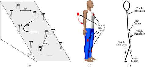 Figure 1 From Joint Inertial Sensor Orientation Drift Reduction For Highly Dynamic Movements