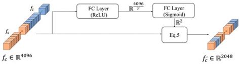 A Deep Learning Based Multimodal Data Fusion Framework For Urban Region