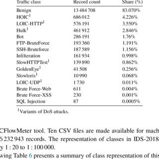 Class Representation Of CSE CIC IDS Dataset Download Scientific