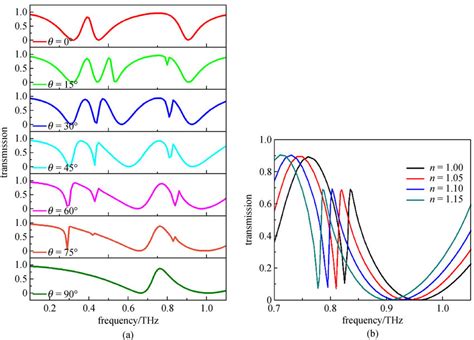 a transmission spectrum under different polarizations b