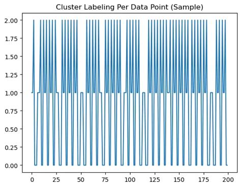 Machine Learning In IIoT Using K Means Clustering For Predictive