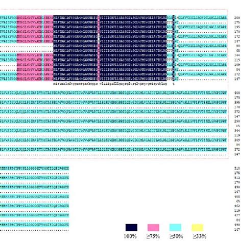 a multiple alignment and b subcellular localization prediction for