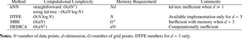 Computational Complexity And Memory Requirement Of Density Estimation