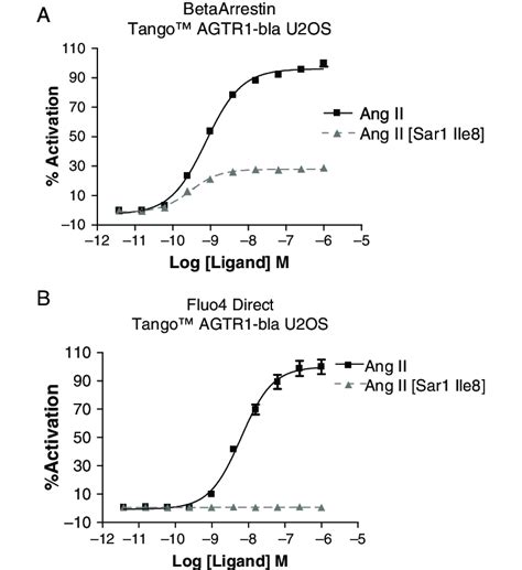 Functional Selectivity Observed With The Agtr1 Receptor The Tango Download Scientific Diagram