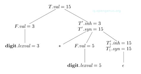 Syntax Directed Definitions