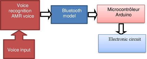figure 2 from a control system using speech recognition amr in robotic