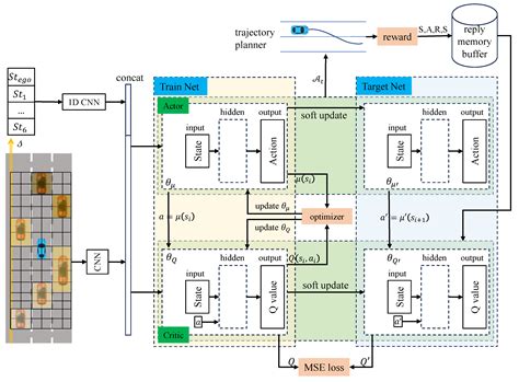 Intelligent Vehicle Decision Making And Trajectory Planning Method Based On Deep Reinforcement