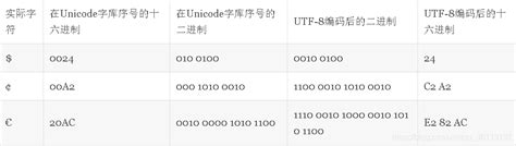 字符集与字符编码字符编码和字符集 Csdn博客