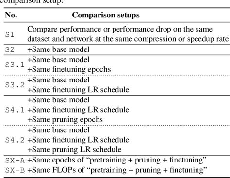 Table 2 From Why Is The State Of Neural Network Pruning So Confusing