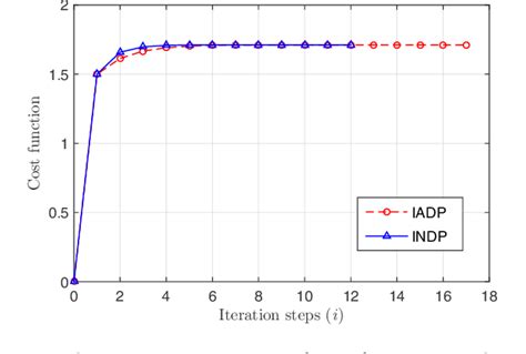 Figure 3 From Novel Iterative Neural Dynamic Programming For Data Based