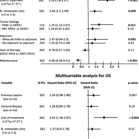 Forest Plot Illustrating The Results Of Univariable Upper Panel And