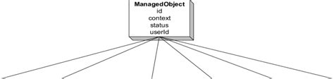 Hierarchy Of Managed Object Class And Other Web Service Constructs