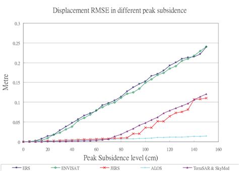 12 Detectable Subsidence Errors With Different Magnitudes Of Peak