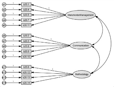 The Measurement Model Download Scientific Diagram