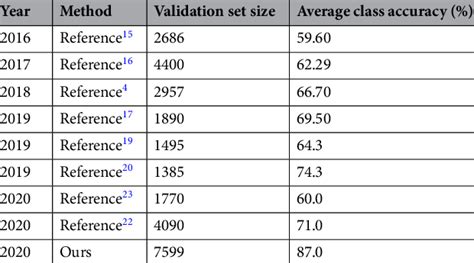 Comparison With State Of The Art Dl Based Methods For Koa Severity