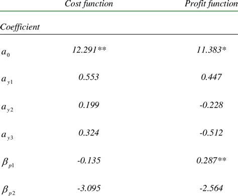The Ml Cost And Profit Frontier Parameter Estimates Download Table
