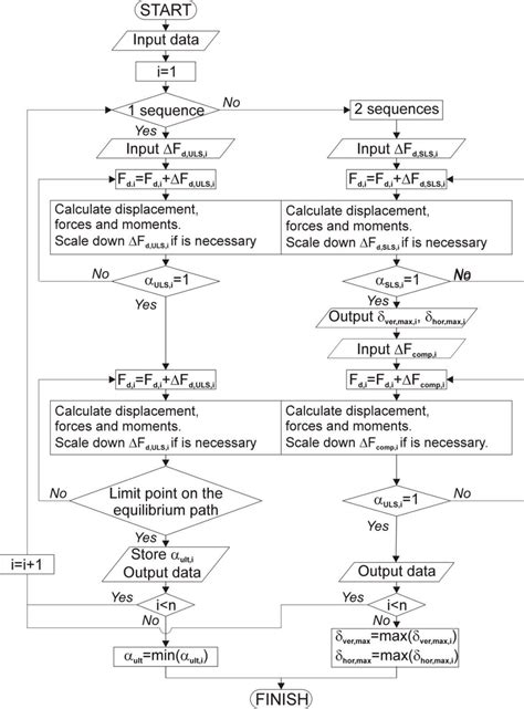 Flow Chart Of Structural Assessment Paths For Selected Load