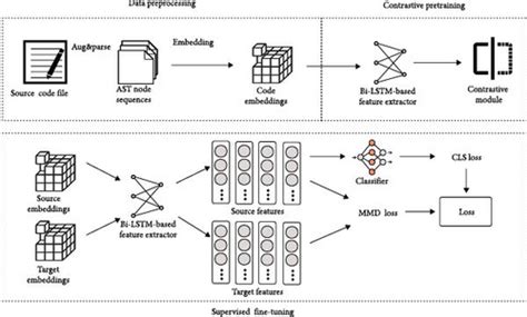 Concpdp A Cross‐project Defect Prediction Method Integrating Contrastive Pretraining And