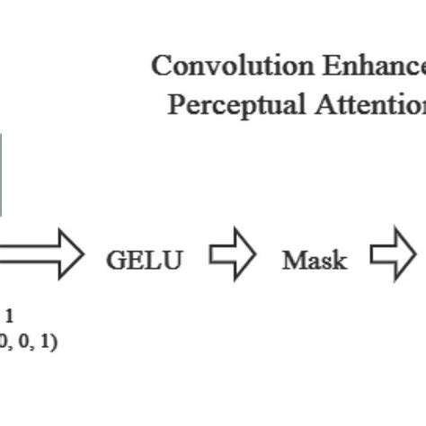 Flow Chart Of Convolution Enhancement Operation Download Scientific Diagram