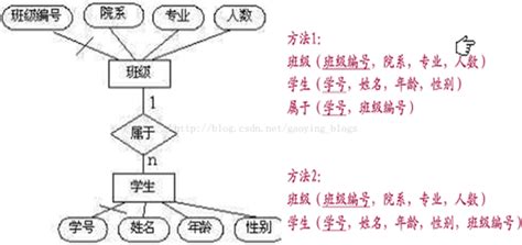 E R图转换为关系模型 根据下列描述 设计数据库er图 并转换为关系模式。 Csdn博客