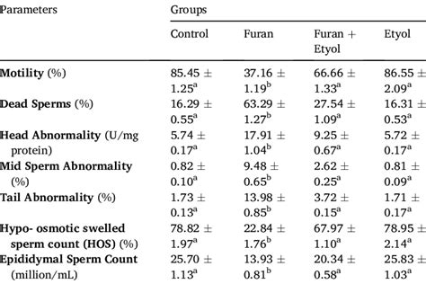 Mean SEM Of Semen Analysis Epididymal Sperm And HOS Coil Tailed Download Scientific Diagram