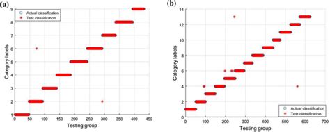 fault classification result in pso svm a classification result for