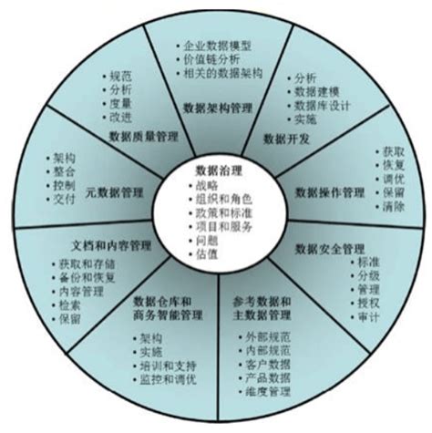 高能干货 大数据治理框架整理与解读 知乎