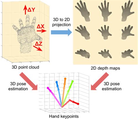V V PoseNet Voxel To Voxel Prediction Network For Accurate D Hand And Human Pose