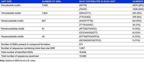 single sequence repeats ssrs identification download table
