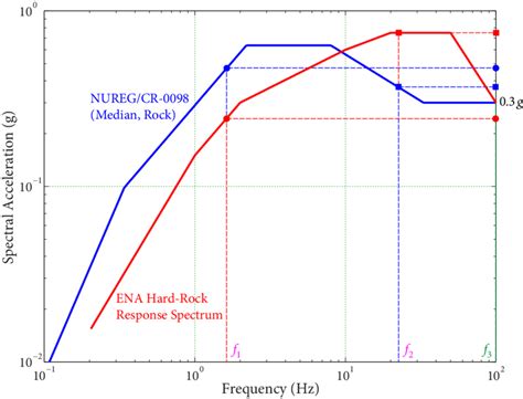 2 Spectral Shape Comparison Of Two Different Types Of Grs Download