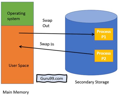 Memory Management In OS Contiguous Swapping Fragmentation