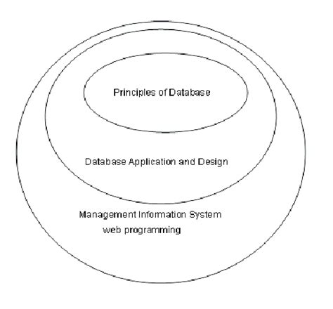 Architecture Of The Database Course Download Scientific Diagram