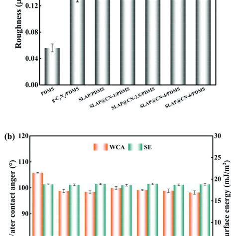 A Surface Roughness Of The Coating B Water Contact Angle And Download Scientific Diagram