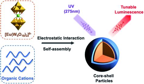 Graphical Representation Of The Eu Containing Coreshell Nanoparticles Download Scientific Graphical Representation Of The Eu Containing Coreshell Nanoparticles Download Scientific