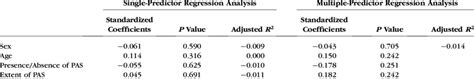 Single Predictor And Multiple Predictor Regression Models Of Diop