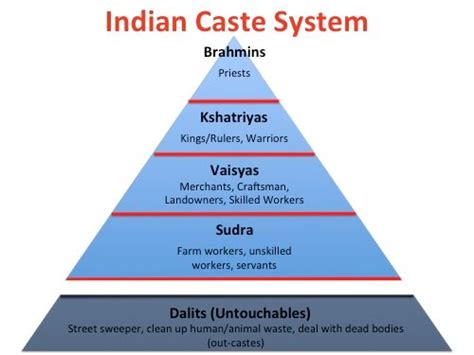 Difference Between Caste And Religion Difference Between Caste Vs