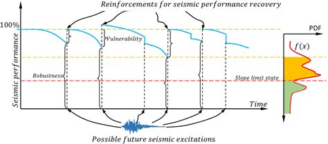 From Slope Seismic Resilience To Regional Road Network Resilience An