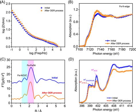 Graphitic‐shell Encapsulated Feni Alloynitride Nanocrystals On Biomass‐derived N‐doped Carbon