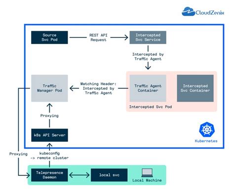 Cloudzenix Llc On Linkedin Kubernetes Devops K8simplified Containerization Docker