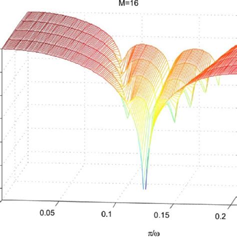 3 D Plot Of The Magnitude In Db Of The Frequency Response Of The
