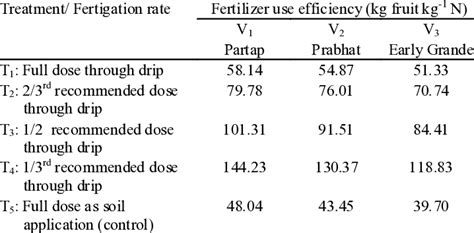 Fertilizer Use Efficiency Under Nitrogen Fertigation Treatments In Peach Download Scientific