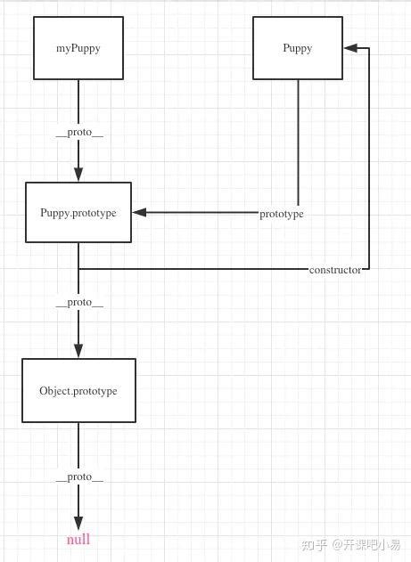 轻松理解js中的面向对象，顺便搞懂prototype和proto 知乎