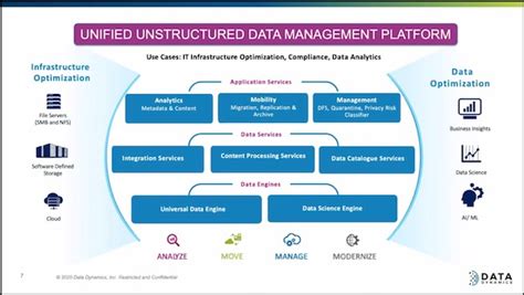 unified unstructured data management platform by data dynamics with
