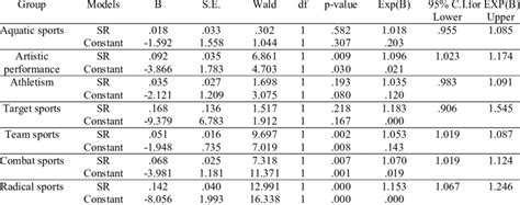 Sr Performance Probability Vs Sex Dependence In Each Sport Group Model