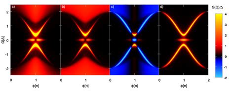 Finite Frequency Noise Where We Show A Total Value B Download