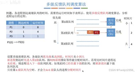 王道考研：作业调度、内存调度、进程调度；进程的挂起状态；进程调度的时机、闲逛进程；调度算法的评价指标；不同调度算法性能的对比分析 内存调度和