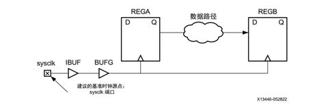 时序约束高级进阶使用详解三：create clock 哔哩哔哩