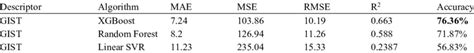 Performance Evaluation Of Gist Descriptors Along With Various Learning