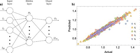 A Architecture Used For Prediction B Predicted Versus Actual