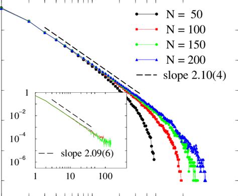 log log plots of p vs l for model ii at t tc and for various n